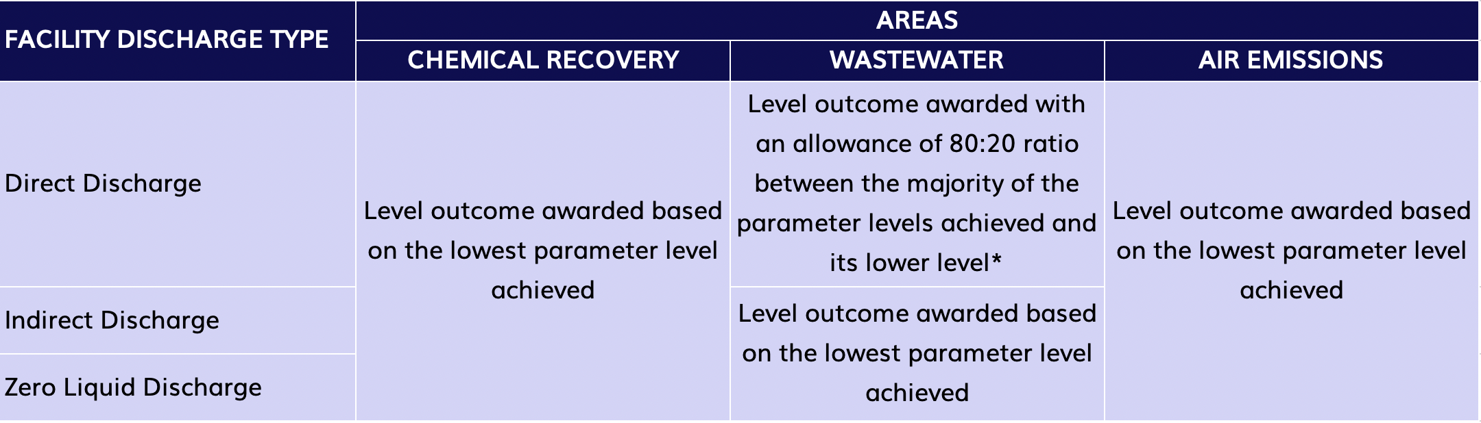 How is the facility's performance on the ZDHC MMCF Module reflected on ...