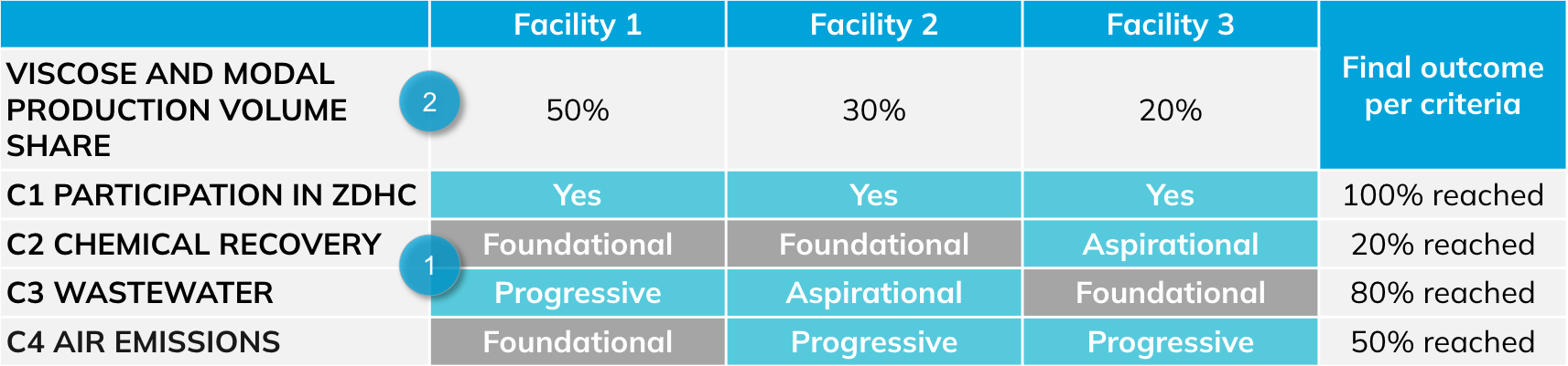 How is the facility's performance on the ZDHC MMCF Module reflected on ...