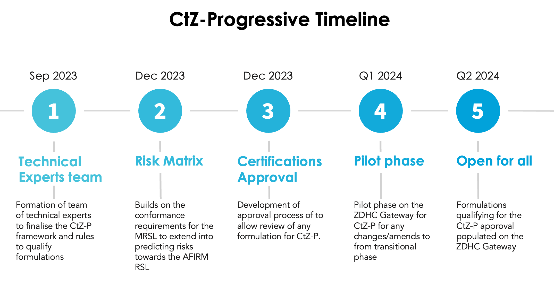 Chemicals to Zero – Stichting ZDHC Foundation Help Centre